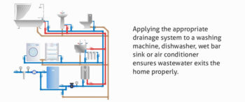 The Difference Between Gravity Drains and Drain Pumps